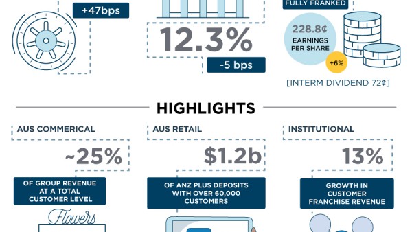INFOGRAPHIC: ANZ’s 2022 full-year result - ANZ Group Holdings Limited ...